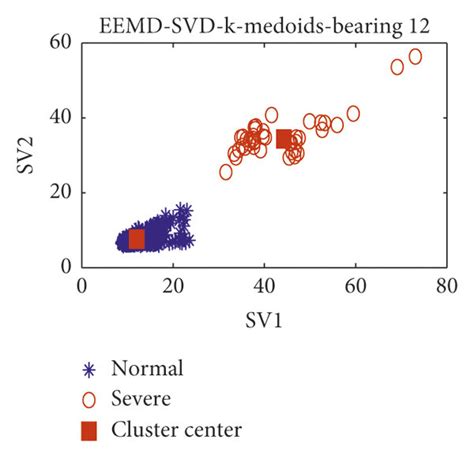 Two Dimensional Clustering Figure Of Bearings Using Download Scientific Diagram
