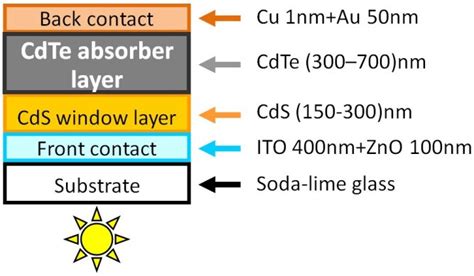 Schematic Structure Of The Cdte Solar Cell Download Scientific Diagram