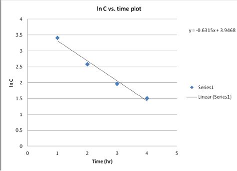 Ln C Vs Time Plot For Subject 6 In Period I Download Scientific Diagram
