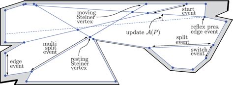 Figure 2 From Computing Positively Weighted Straight Skeletons Of