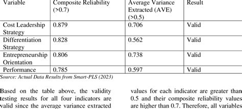 Composite Reliability Andaverage Variance Extracted Download Scientific