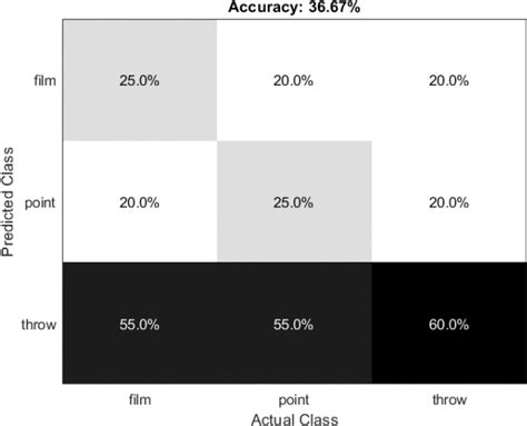 Confusion Matrix For Bl Hmm Trained With Hof Features Extracted From Download Scientific Confusion Matrix For Bl Hmm Trained With Hof Features Extracted From Download Scientific