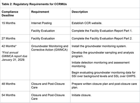 Epa Extends Ccr Regulations To Previously Exempt Ccr Units Environment Land And Resources