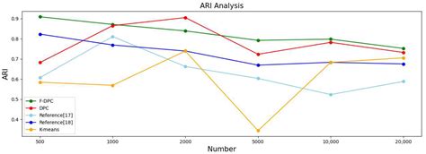 Sensors Free Full Text An Improved Density Peak Clustering