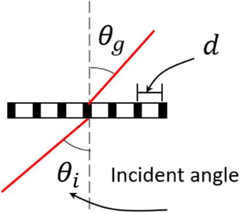 Diffraction Grating Principle Download Scientific Diagram