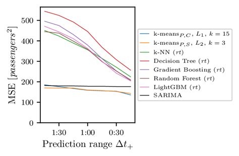 Prediction Error For Different Approaches Reduced Set Of Demand Download Scientific Diagram
