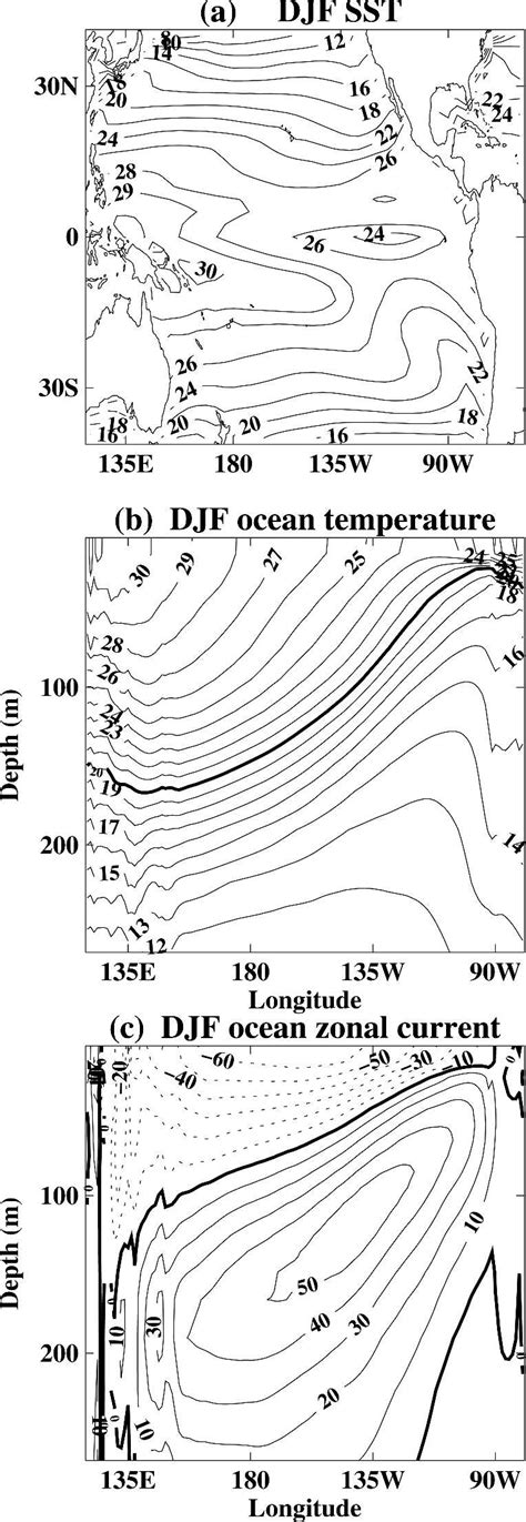 A Time Mean Sst °c B Depth Longitude Cross Sections Of The Mean Download Scientific