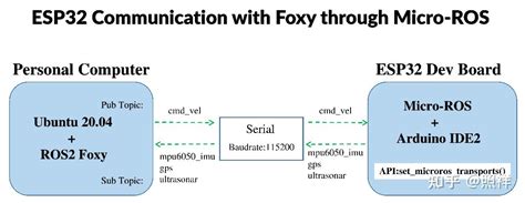 第九节：esp32基于micro ros通过串口发布和订阅topic 知乎