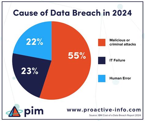 Proactive Information Management On Linkedin What Has Been Causing Data Breaches This Year ⚠