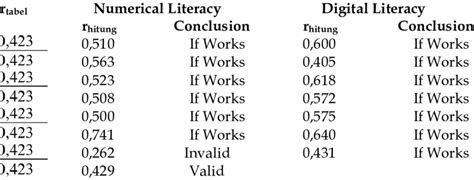 Result Of Questionnaire Validity Test For Enhancing Numerical Literacy Download Scientific