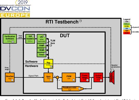 Figure 3 From A Mixed Signal System Design Methodology Using Systemc
