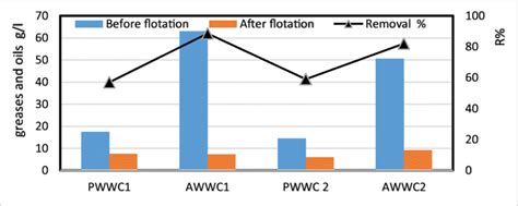 Relationship Between Turbidity Elimination And Tss Download