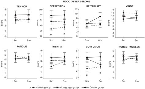 Profile Of Mood States Poms Scale Scores Mean Ae Sem In The Three Download Scientific