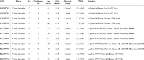 Transcriptomic Studies Included In The Meta Analysis Download