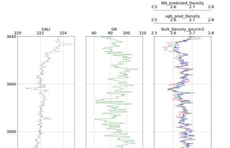 Github Nusratraniuofcbad Hole Density Log Prediction By Neural
