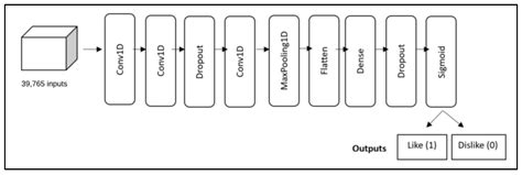 Predicting Choices Driven By Emotional Stimuli Using Eeg Based Analysis