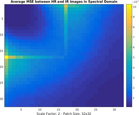 Mean Squared Error Of Dct Coefficients Between Bicubic Interpolated Download Scientific Diagram