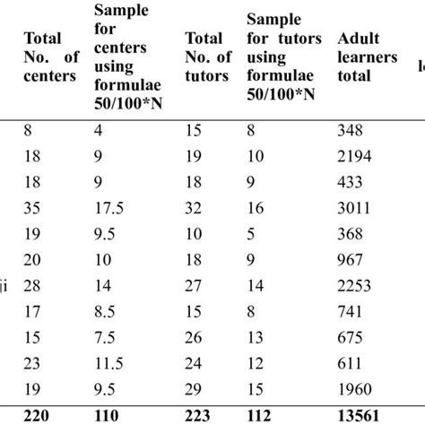 Sampling Matrix For Adult Learners Tutors And Centers Download