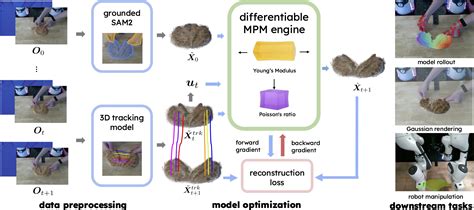 Empm Embodied Mpm For Modeling And Simulation Of Deformable Objects