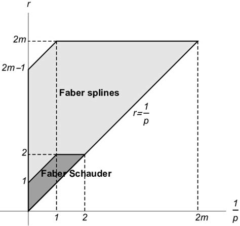 The Range Of Values Of Parameter R In Theorem 6 5 For B Case