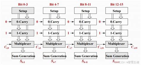 16 位线性进位选择加法器基于静态 Cmos 电路的实现镜像加法器 Csdn博客