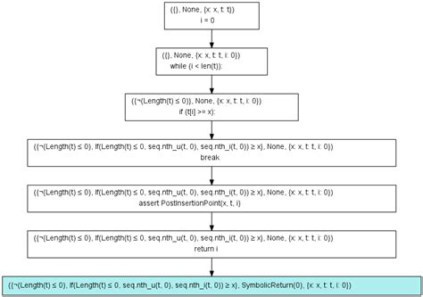 Concolic Execution — Symbolic Execution Foundations Techniques Applications And Future