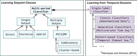 Multi Period Classifiers Seen As An Extension Of Single Label Learners