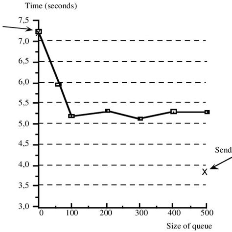 Optimistic Message Logging Cost Download Scientific Diagram