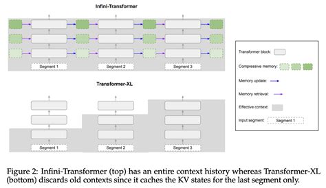 Efficient Infinite Context Transformers With Infini Attention Clio AI Insights