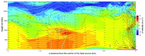 Vertical Cross Section X Vs Z Of The U Velocity Colour Shaded Download Scientific