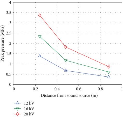 Experimental Data At Different Locations With Different Discharge