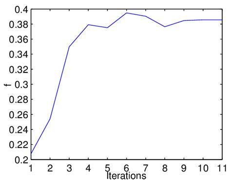 Convergence History Of Objective Function Download Scientific Diagram