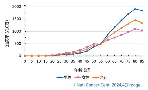 JNCC国家癌症中心发布2022年中国恶性肿瘤疾病负担数据 MedSci cn
