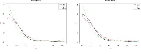 Figure 1 From Semiparametric Estimation Of Spectral Density Function For Irregular Spatial Data