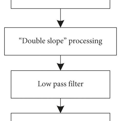 Ecg Preprocessing Design Flow Chart Download Scientific Diagram