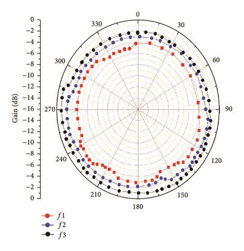 Simulation Of The Array Radiation Pattern Diagram Download