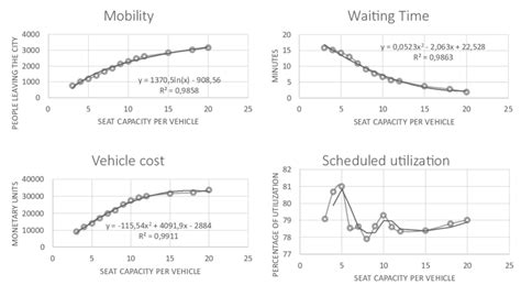 Correlation Between Seat Capacity Between 3 And 20 Passengers On Download Scientific Diagram