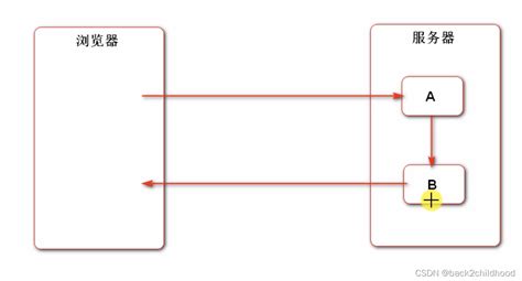 使用spring Security管理登录操作转发与重定向spring Security 重定向 Csdn博客