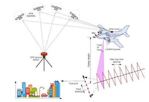 Apa Itu Lidar Kreasi Handal Selaras