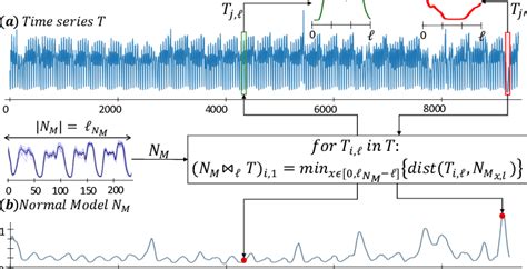 norm framework overview the input time series a is used to build the