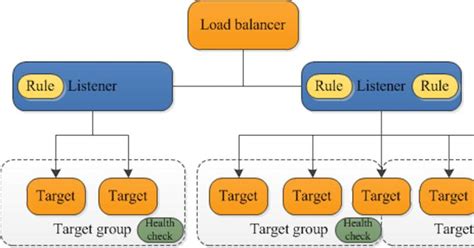 Akash Dhengale On Linkedin Day 41 Setting Up An Application Load