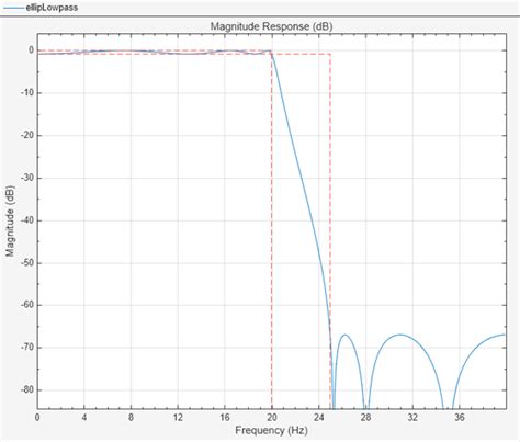 Ellip Elliptic Filter Using Specification Object Matlab