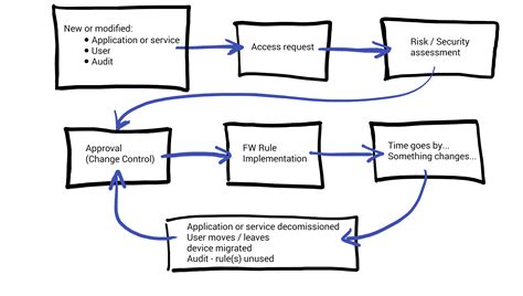 Firewall Rule Guidelines Arbitrary Cognitive Expulsion Firewall Rule Guidelines Arbitrary Cognitive Expulsion