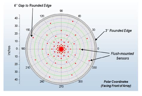 14x22 Tunnel Phased Array Microphone Pattern Download Scientific Diagram