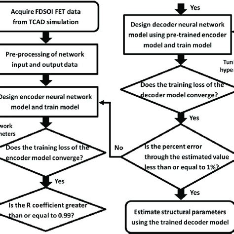 Ml Algorithm Training Procedure For Successful Nn Modeling Including Download Scientific