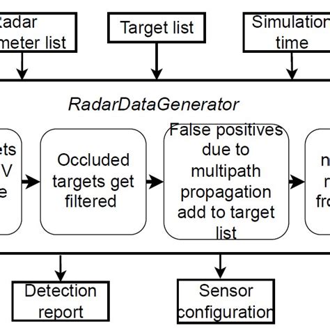 Block Diagram Of Statistical Radar Model Download Scientific Diagram