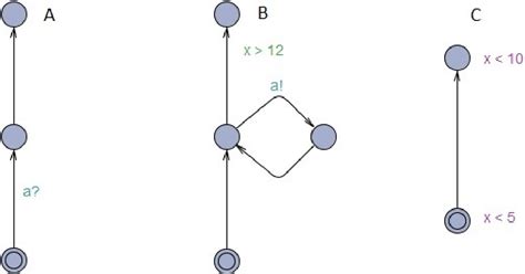 Figure 11 From Combining Structural Reductions With Partitioning