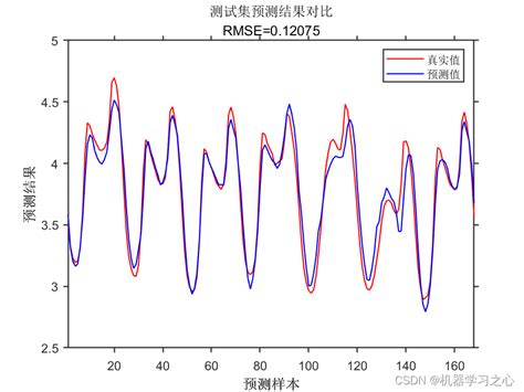 时序预测 Matlab实现基于rf随机森林的时间序列预测 递归预测未来多指标评价matlab随机森林预测 Csdn博客