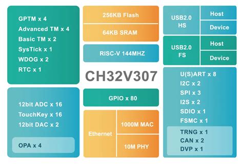 赤菟ch32v307 risc v 开发板，探索新边界 verimake
