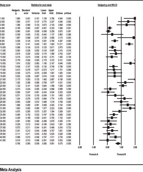 Forest Plot Of Effect Size Hedges G In The Random Effect Model Download Scientific Diagram